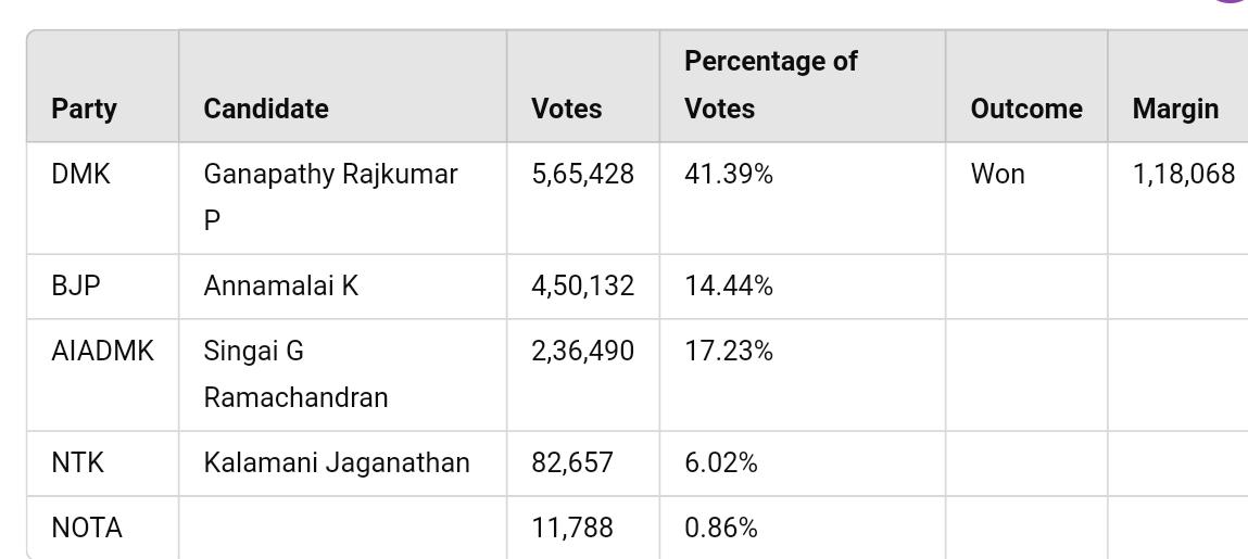 BJP's Rising Clout In Coimbatore Despite Defeat: Boosted Vote Share ...
