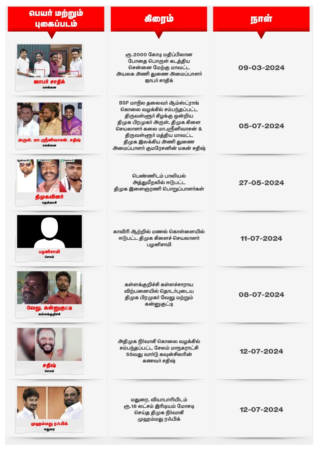 TN BJP Unveils 'DMK Crime Files': List Of Allegations Of Criminal ...