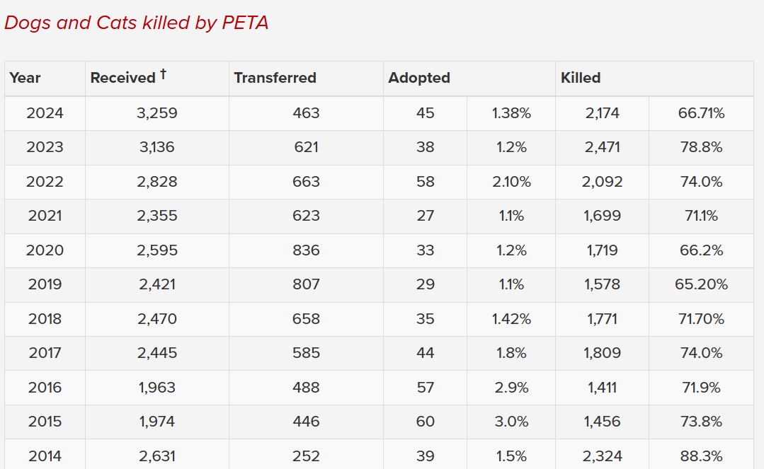 PETA Calls Supreme Court Stray Dog Order "Inhumane"; Here's How PETA ...