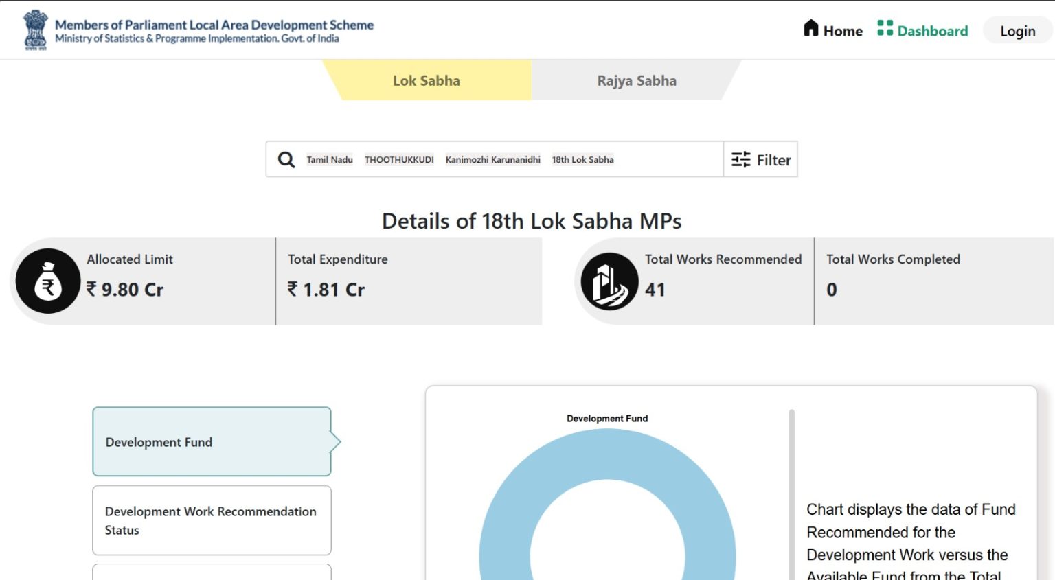 Funds Spent, No Works Recorded: What Official Data Shows About DMK MP ...